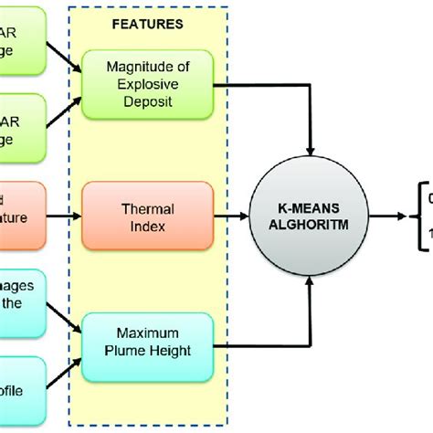 Workflow Of The Unsupervised Classifier Showing The Transformation From