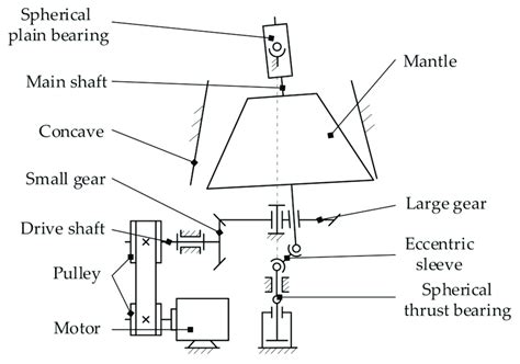 The Structural Principle Diagram Of A Certain Model Cone Crusher Download Scientific Diagram
