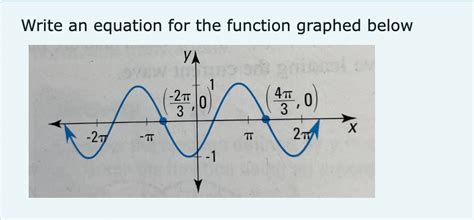 Solved Write An Equation For The Function Graphed Below Chegg