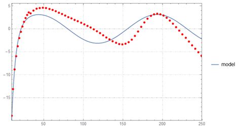 Fitting Nonlinearmodelfit Given The Solution Of A Differential