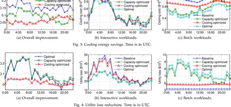 Figure 3 From Ieee Transactions On Parallel And Distributed Systems 201x 1 Temperature Aware