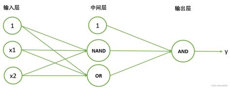 从零开始的深度学习之旅2深度学习 异或 代码实现 Csdn博客