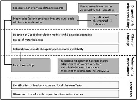 schematic of the method applied to assess vulnerability download