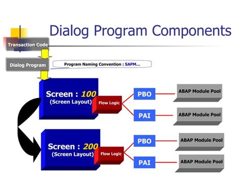 08abap Dialog Programming Overview Ppt