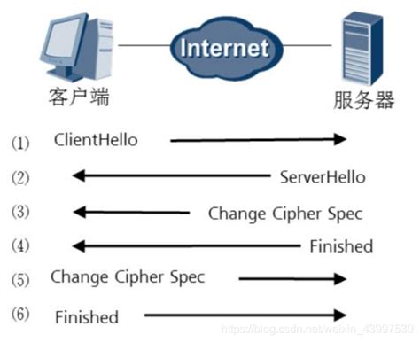ssl协议详解 csdn博客
