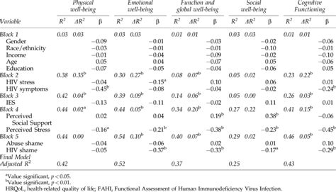 Secondary Hierarchical Regression Models Predicting Components Of Hrqol