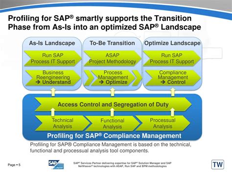 Ppt Profiling For Sap Compliance Management Access Control An Powerpoint Presentation Id