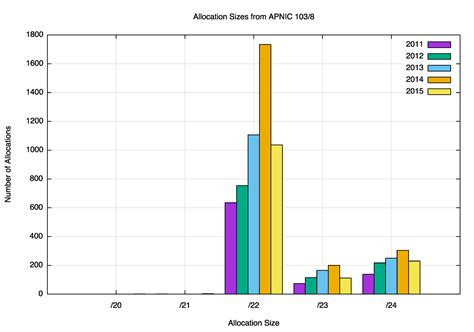 Ipv4 Address Exhaustion In Apnic Apnic Blog