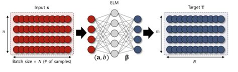 extreme learning machines