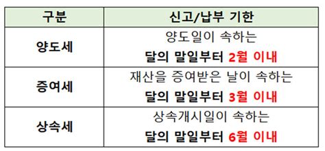 상속세증여세양도세 납부 기한 분납 연부연납 물납 By 부산 오회계사부산세무사 Taxlykr 택슬리