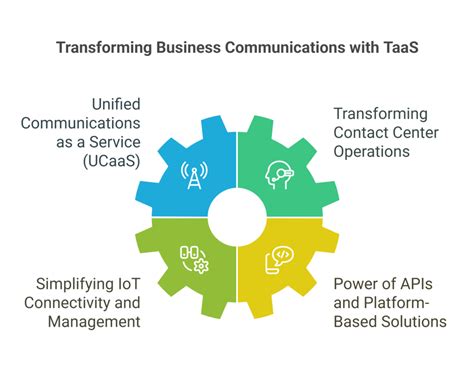 How Taas Is Revolutionizing Business Communications In Usa Spenza