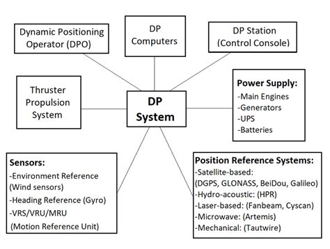 The Components Of Dp System Source Authors Download Scientific Diagram
