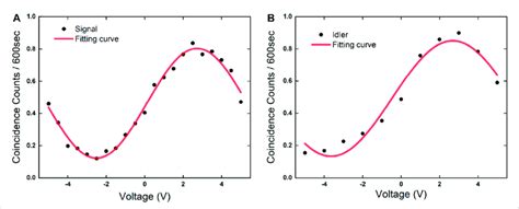 Coincidence Count For The Applied Voltage Of Pm A Pm Of The Signal
