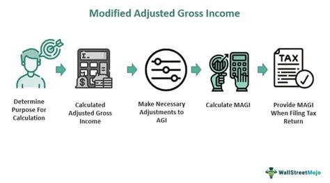 Modified Gross Income Definition
