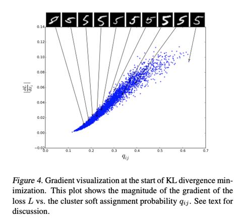 Dec簡介 Unsupervised Deep Embedding For Clustering Analysis Xiaosean