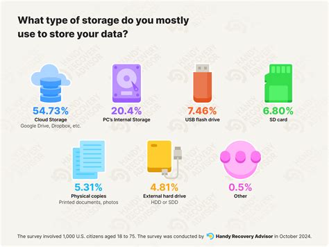 The Backup Survey Only 33 Of Users Regularly Back Up Their Data