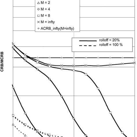 Crbmcrb For Timing Estimation From A Noisy Linearly Modulated Signal