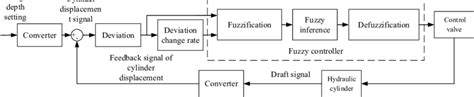 Principle Diagram Of Fuzzy Control Algorithm Download Scientific Diagram