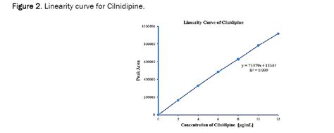 A Robust Rp Hplc Analytical Method Development And Validation Of Cilnidipine And Olmesartan In