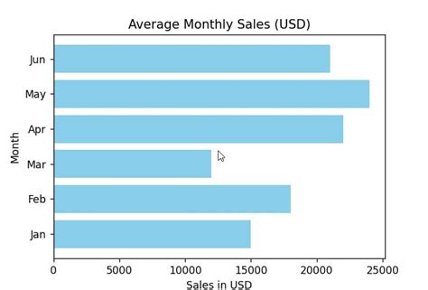 Create A Bar Chart Using Matplotlib In Python
