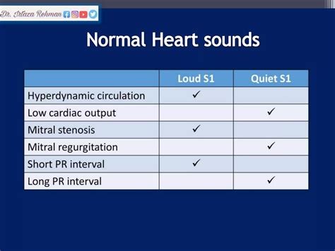 Normal And Abnormal Heart Sounds Murmurs Pptx
