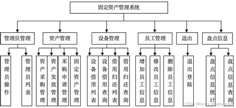 基于ssm的固定资产管理系统资产管理系统csdn Csdn博客