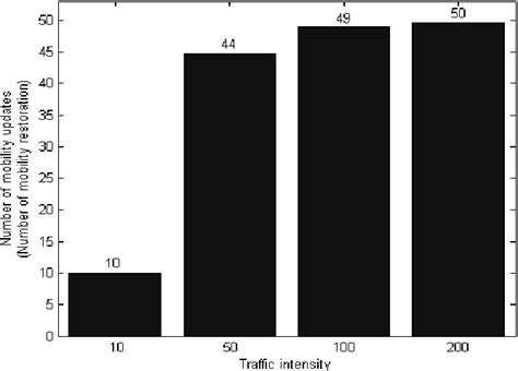 Figure 8 From An Efficient Fault Tolerant Approach For Mobile Ip In
