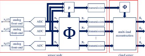 Figure 1 From Ecg Monitoring Based On Dynamic Compressed Sensing Of