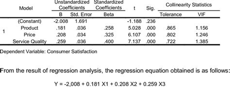 Multiple Linear Regression Analysis Download Table