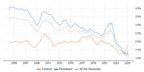 Relational Database Contracts In England Co Occurring Skills And Contractor Rates It Jobs Watch