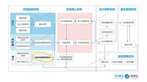 中兴新云·财务云 中国财务共享服务中心解决方案领导者