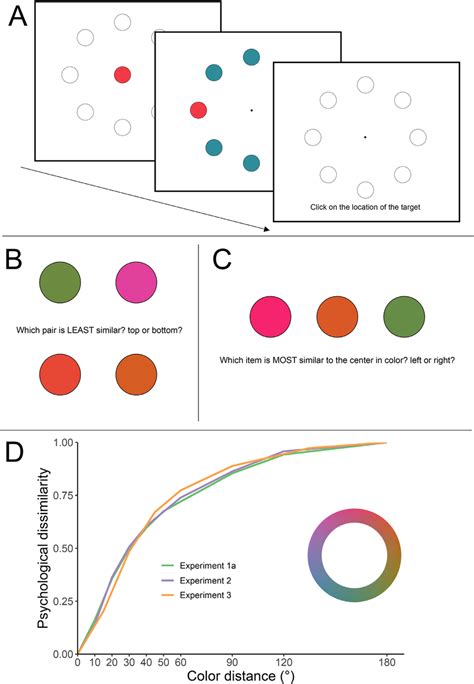 a example of a visual search trial with a target stimulus among seven