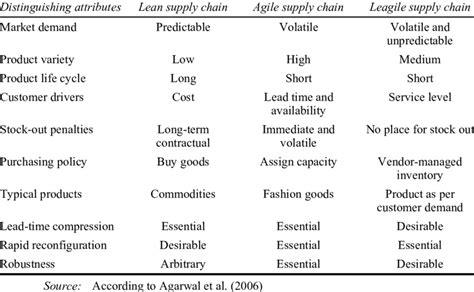 Distinguishing Attributes For Supply Chain Strategies Comparison Of Download Table
