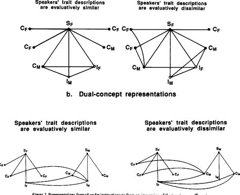 Figure 1 From Cognitive Representation Of Conversations About Persons Semantic Scholar
