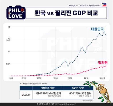 필리핀 경제 한국 Vs 필리핀 국내총생산 Gdp 비교 1960년~2022년