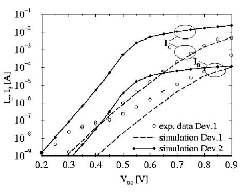 Forward Gummel plot of 1x8 µm 2 InP GaAsSb InP double HBT in comparison