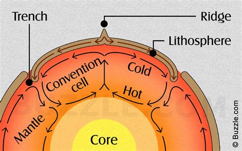 Convection Currents Diagram Convection Currents Datatable