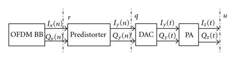 The Diagram Of Ofdm Predistorter Download Scientific Diagram