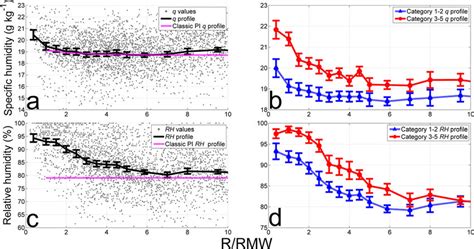 Specific Humidity And Relative Humidity For A C All Hurricanes And Download Scientific