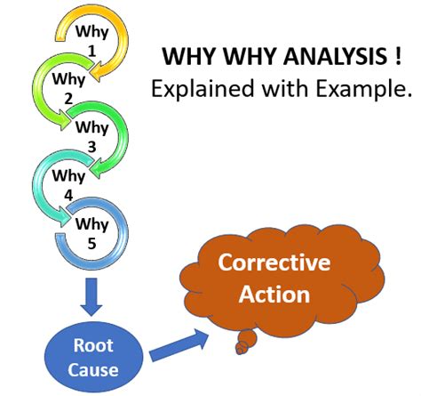 Why Why Analysis