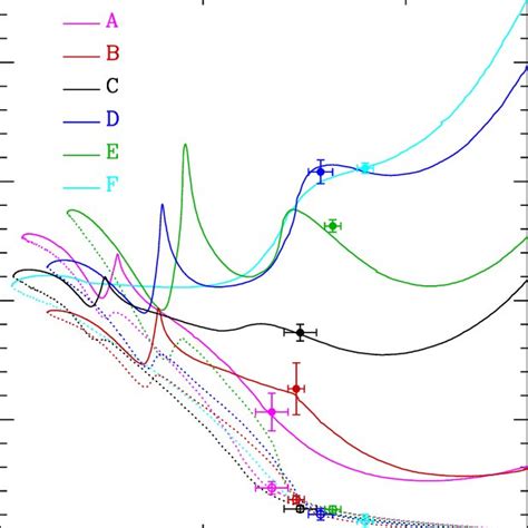 Core And Surface Solid And Dotted Lines Rotation Rates As A Function Download Scientific