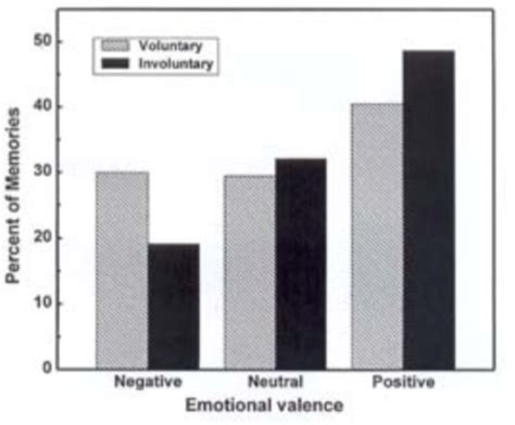 Human Memory Exam 2 Involuntary Memories Flashcards Quizlet