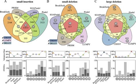 Performance Comparisons Of INDEL Detection On The NA12878 Dataset Venn