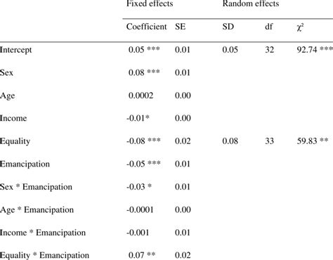 Results Of Multilevel Analyses Predicting Sex Difference In Aggression