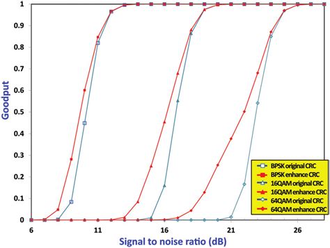 Goodput Versus Snr Of Ms Download Scientific Diagram