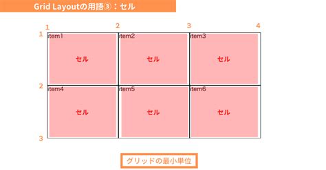 Css Gridの使い方を丁寧に解説！爆速でレイアウトを完結させよう！ Zeroplus Media