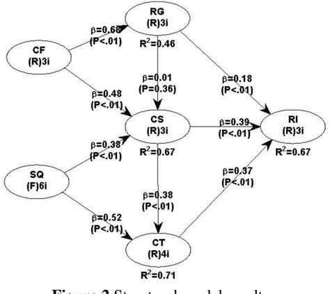 Figure 2 From How To Increase Customer Repurchase Intention In An