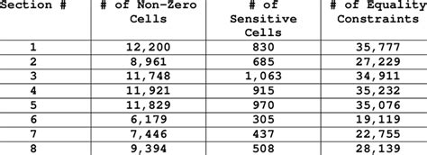 Characteristics Of Eight 7 D Cross Sections From 8 D Counts Data