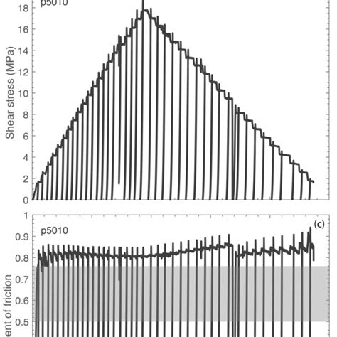 results of an experiment with unload‐reload cycles to measure shear