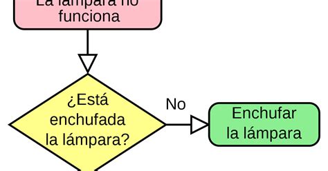El Rincón De La Informática Introducción A La Programación Algoritmos